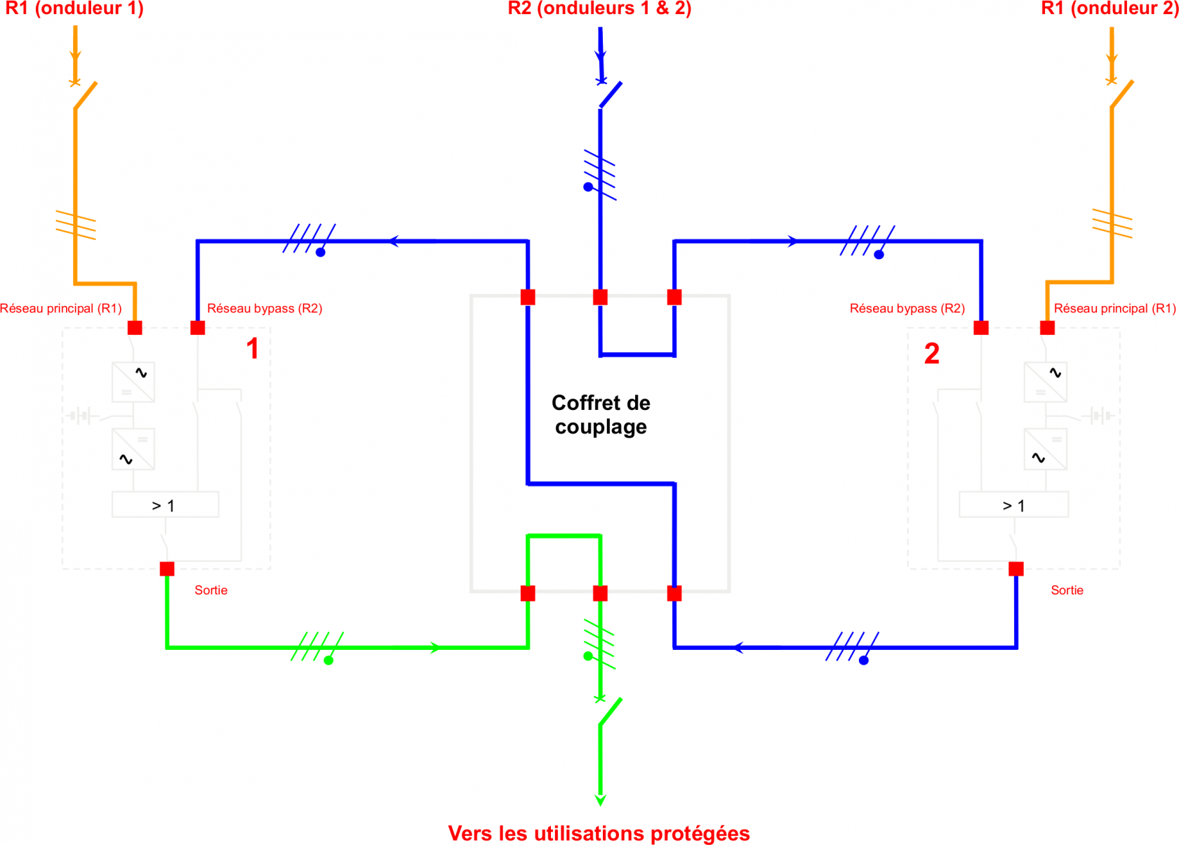 Fonctionnement de la redondance séquentielle - SEVES